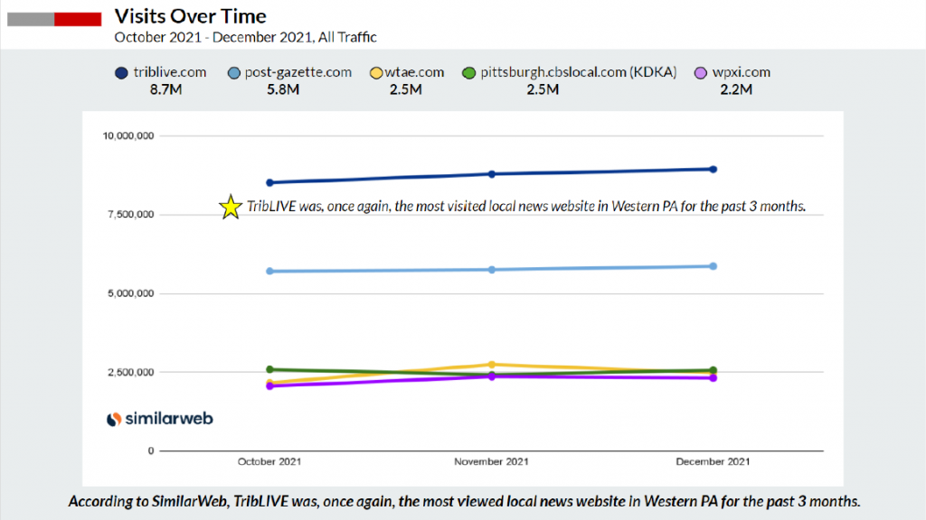 TribLIVE Digital Display - TribLIVE Media Kit